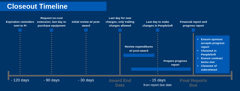 Closeouts & Extensions | The University of New Orleans